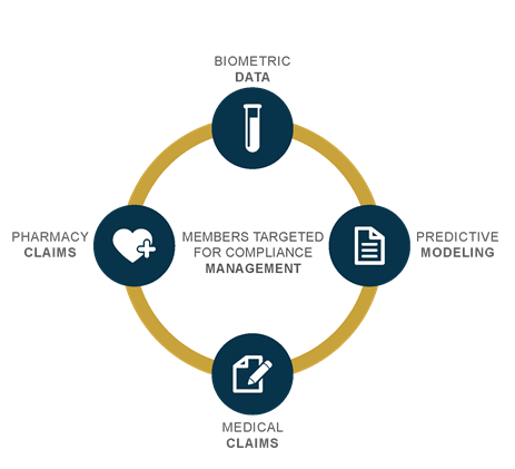 Condition Management - Improving Health & Controlling Costs